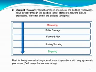 warehouselayout-111212212547-phpapp01.pptx