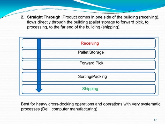 warehouselayout-111212212547-phpapp01.pptx | Data Storage and Warehousing | Computing