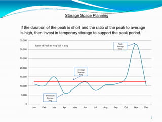 warehouselayout-111212212547-phpapp01.pptx | Data Storage and ...