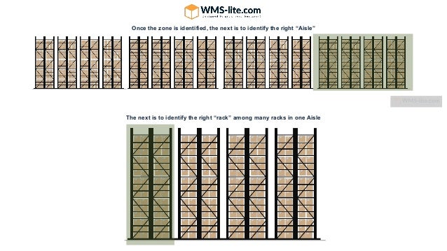 "Warehouse Location Numbering System" Best-Numbering the locations i…
