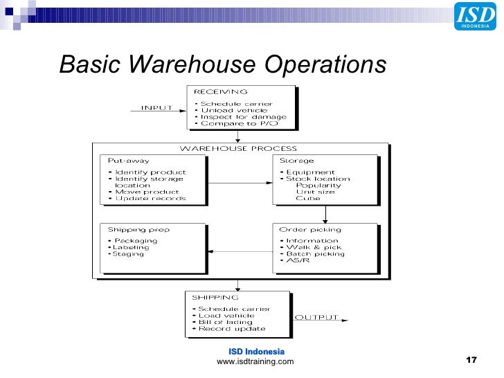 Warehouse Management