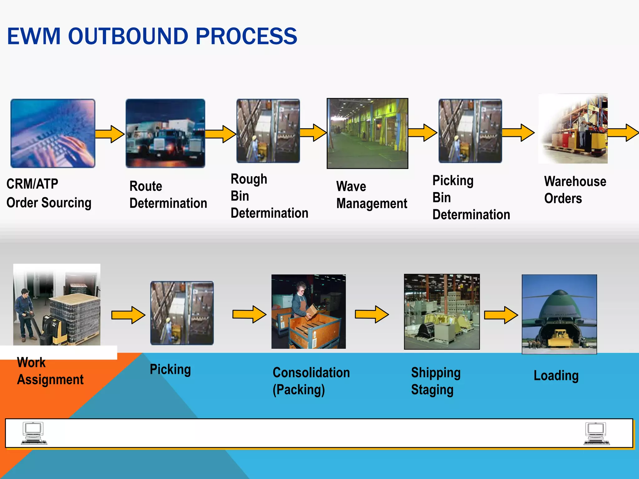 Warehouse management | PDF