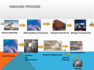 Warehouse management | PDF