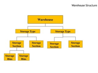 Warehouse management _part-i | PPTX