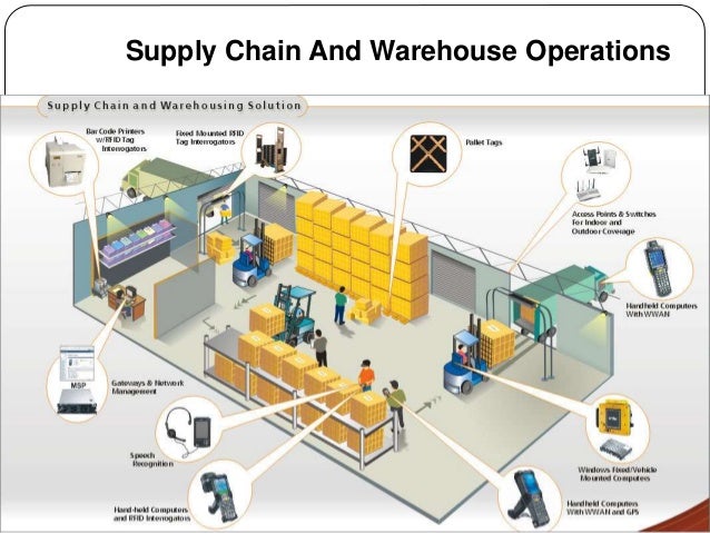 Organize Warehouse workflow by Warehouse Management Software in Saudi…