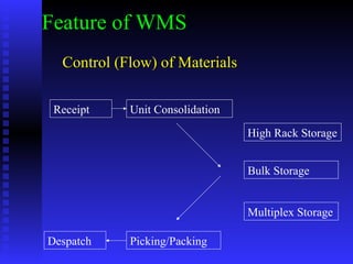 Warehouse management system | PPT