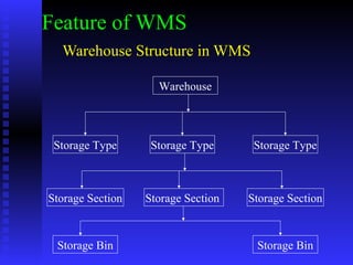 Warehouse management system | PPT