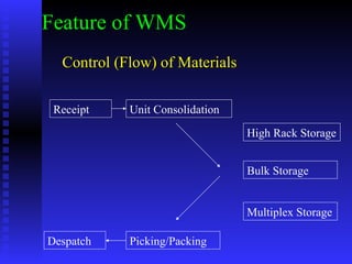 Warehouse Management System | PPT