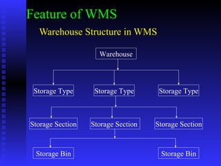 Warehouse Management System | PPT
