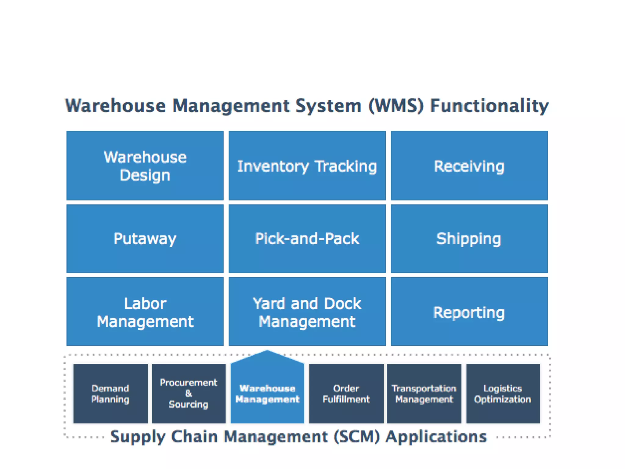 Warehouse management system | PPTX