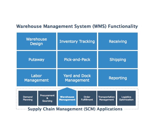 Warehouse management system | PPTX | Logistics | Business