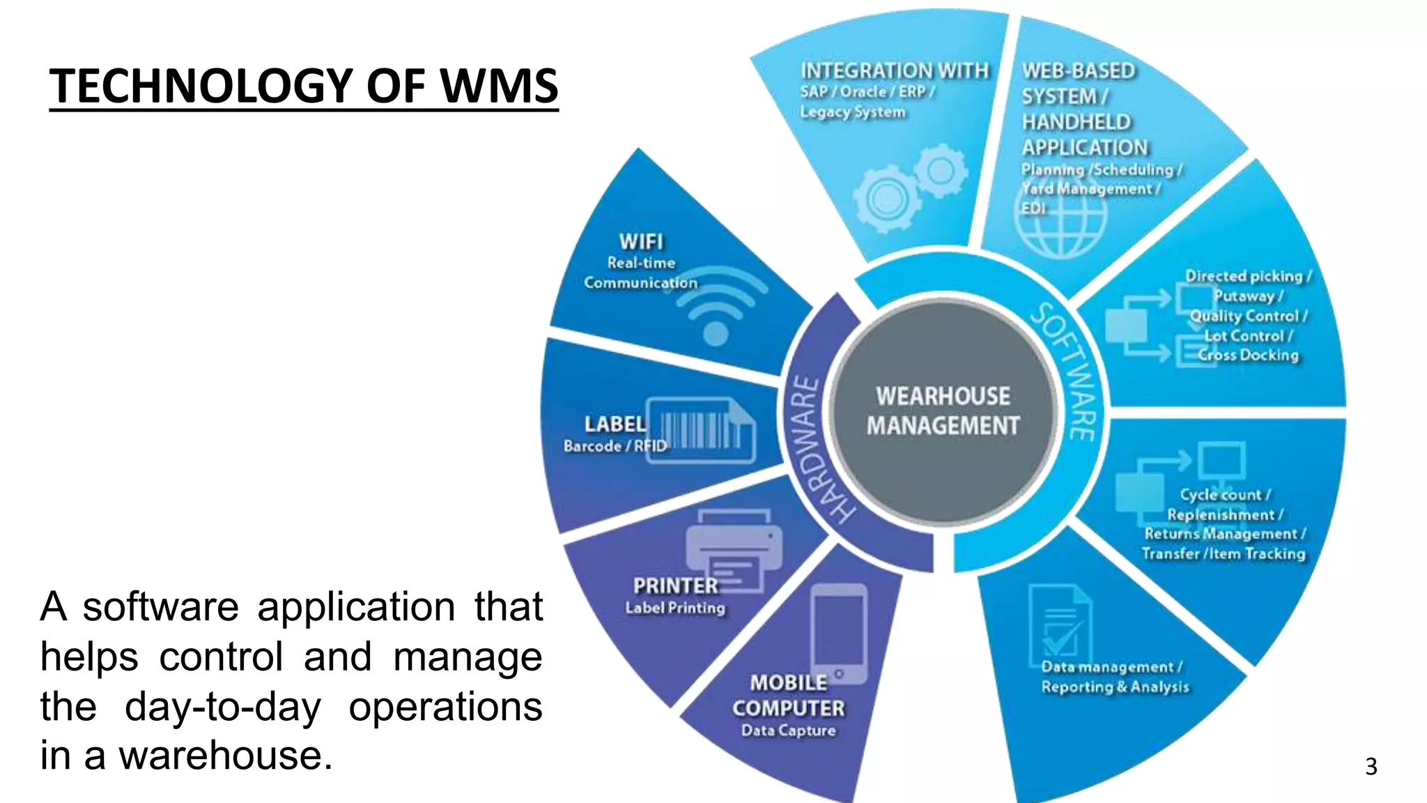 Warehouse management system | PPTX