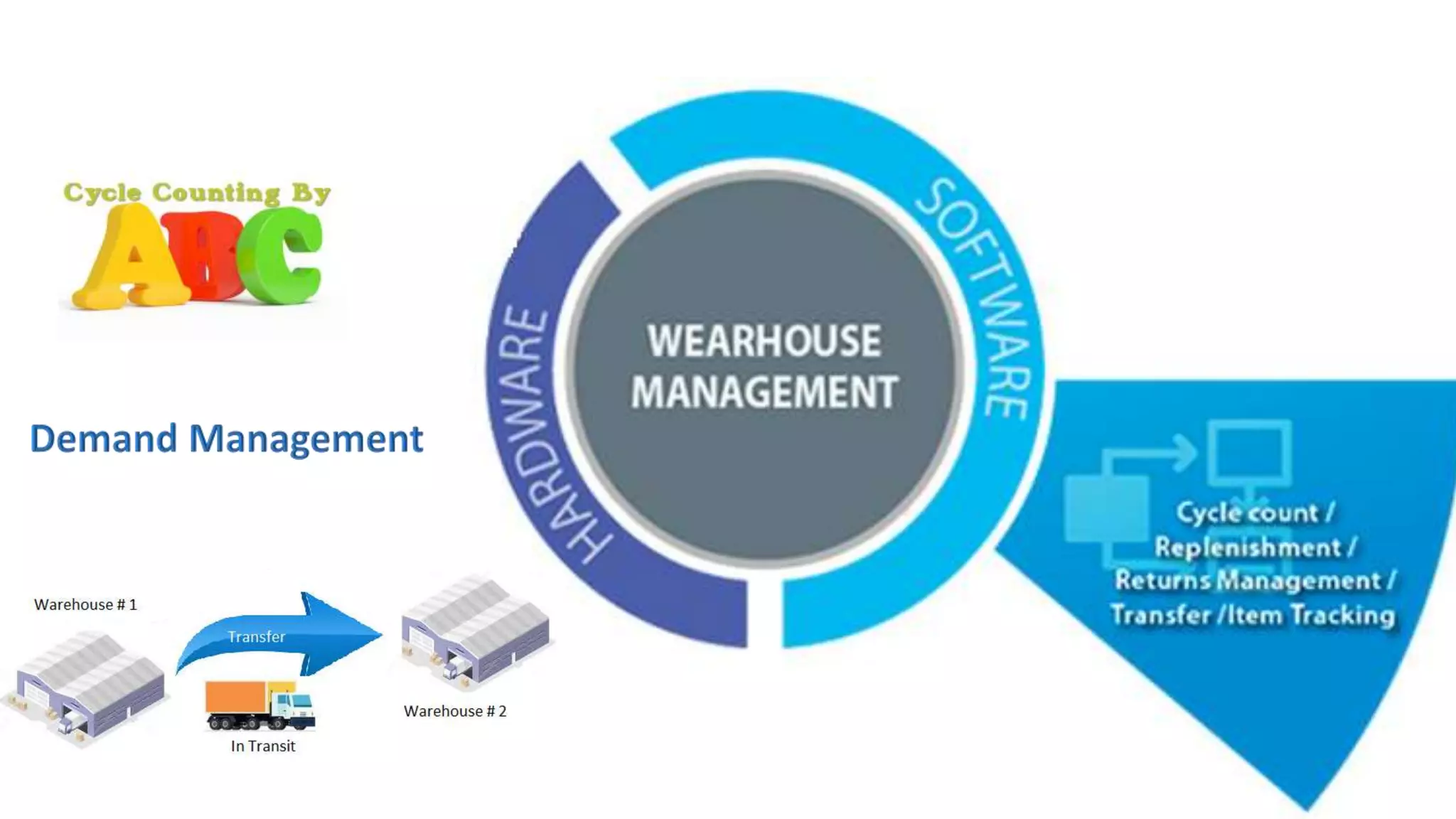 Warehouse management system | PPTX