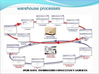 Warehouse management system (1) | PPT
