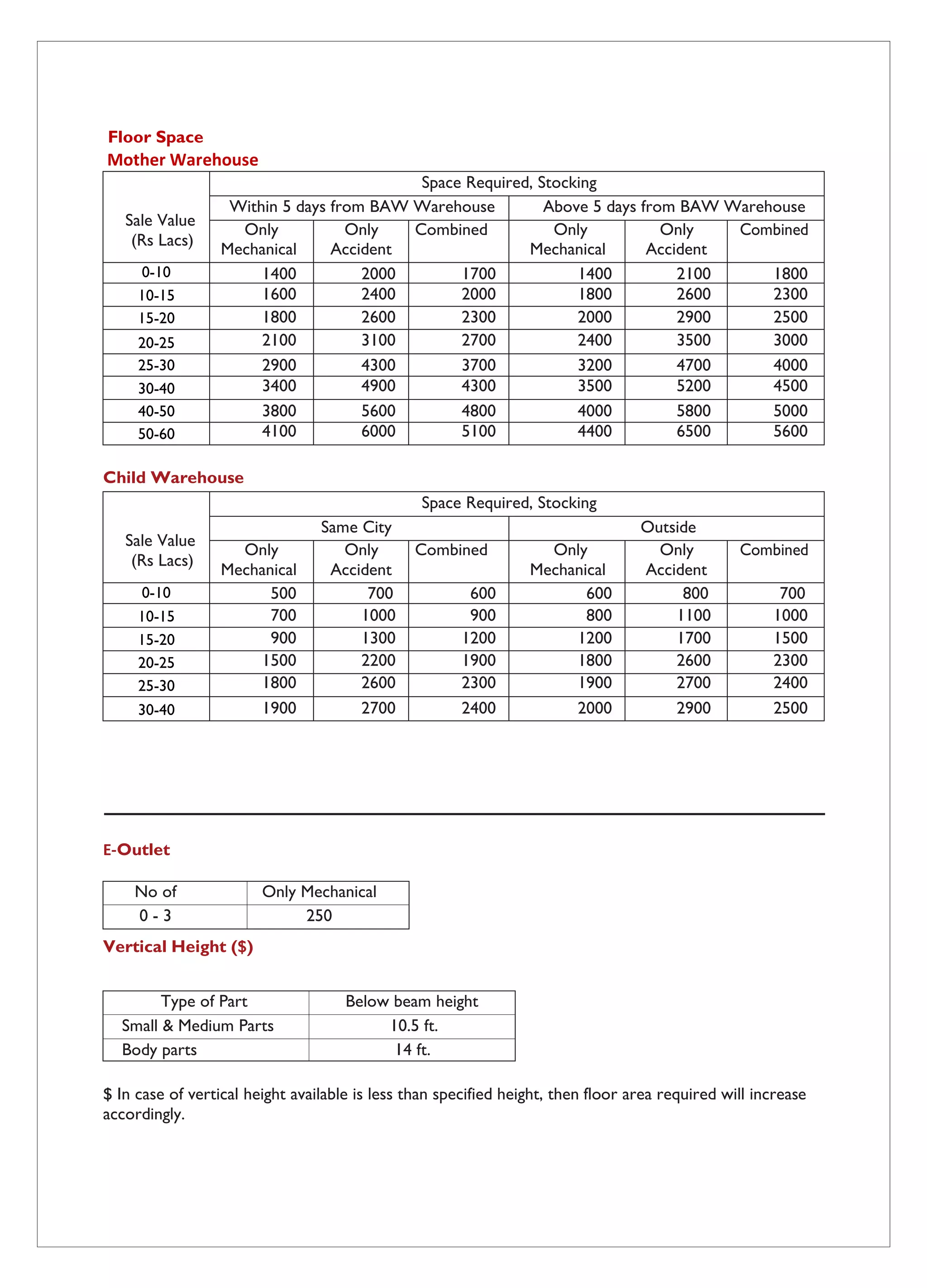 Warehouse Manual | PDF