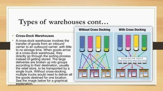 Warehouse operations.pptx how warehouse works | PPTX | Logistics and ...