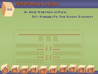 Warehouse operations.layout & design by Omar Youssef | PPT