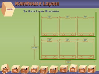 Warehouse operations.layout & design by Omar Youssef | PPT