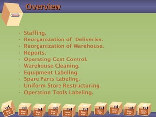 Warehouse operations.layout & design by Omar Youssef | PPT