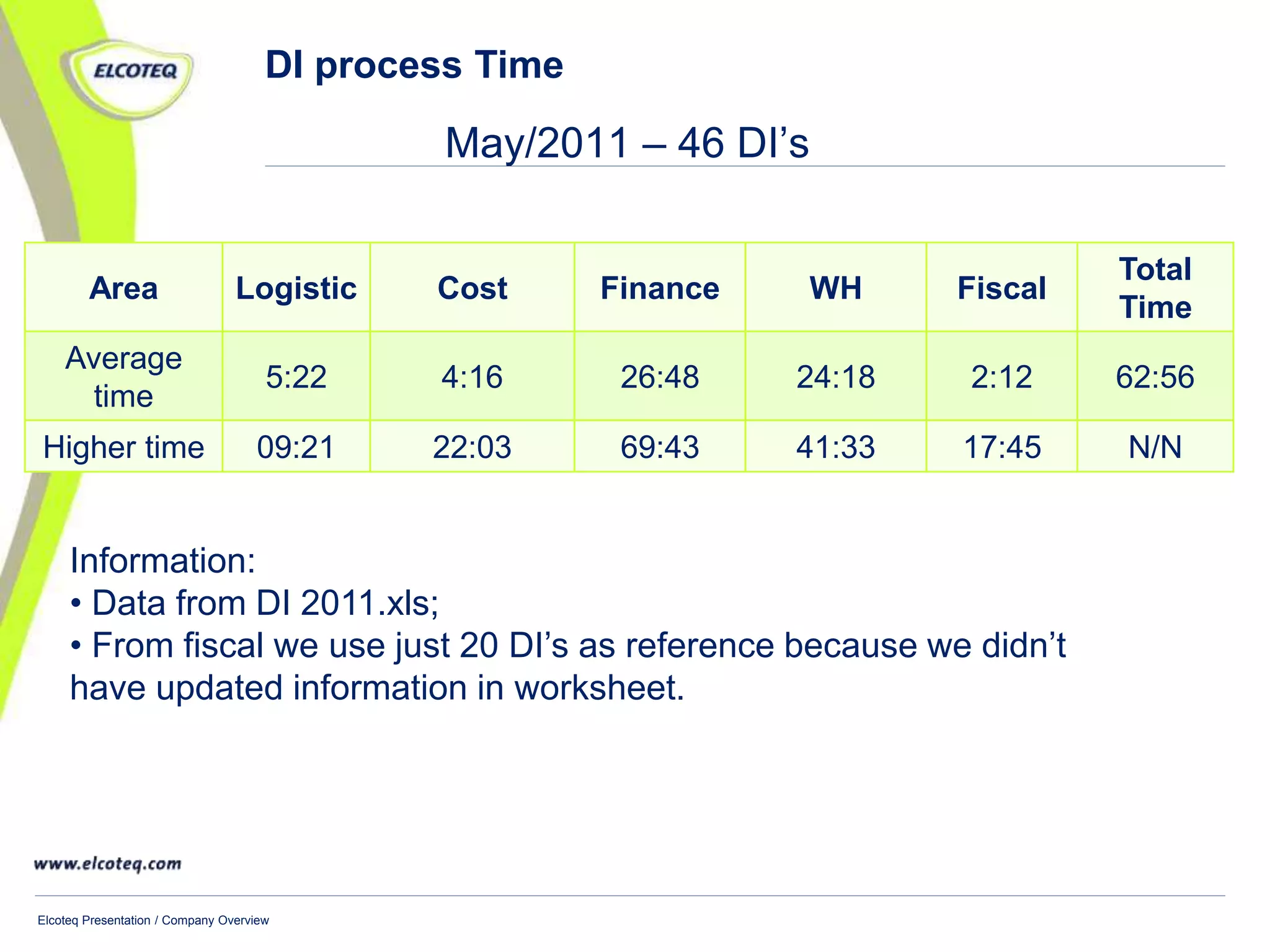 Warehouse process time reduction project | PPTX