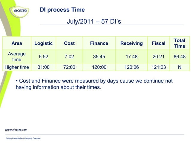 Warehouse process time reduction project | PPTX | Logistics | Business