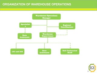 Warehouse quality operations presentation | PPT