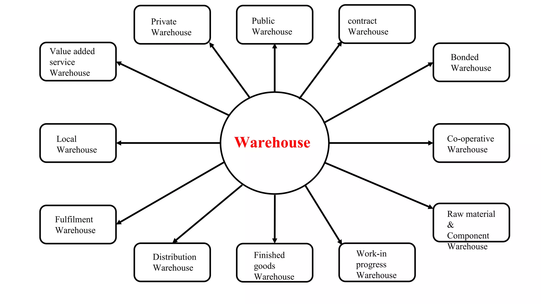 warehouse | PPTX