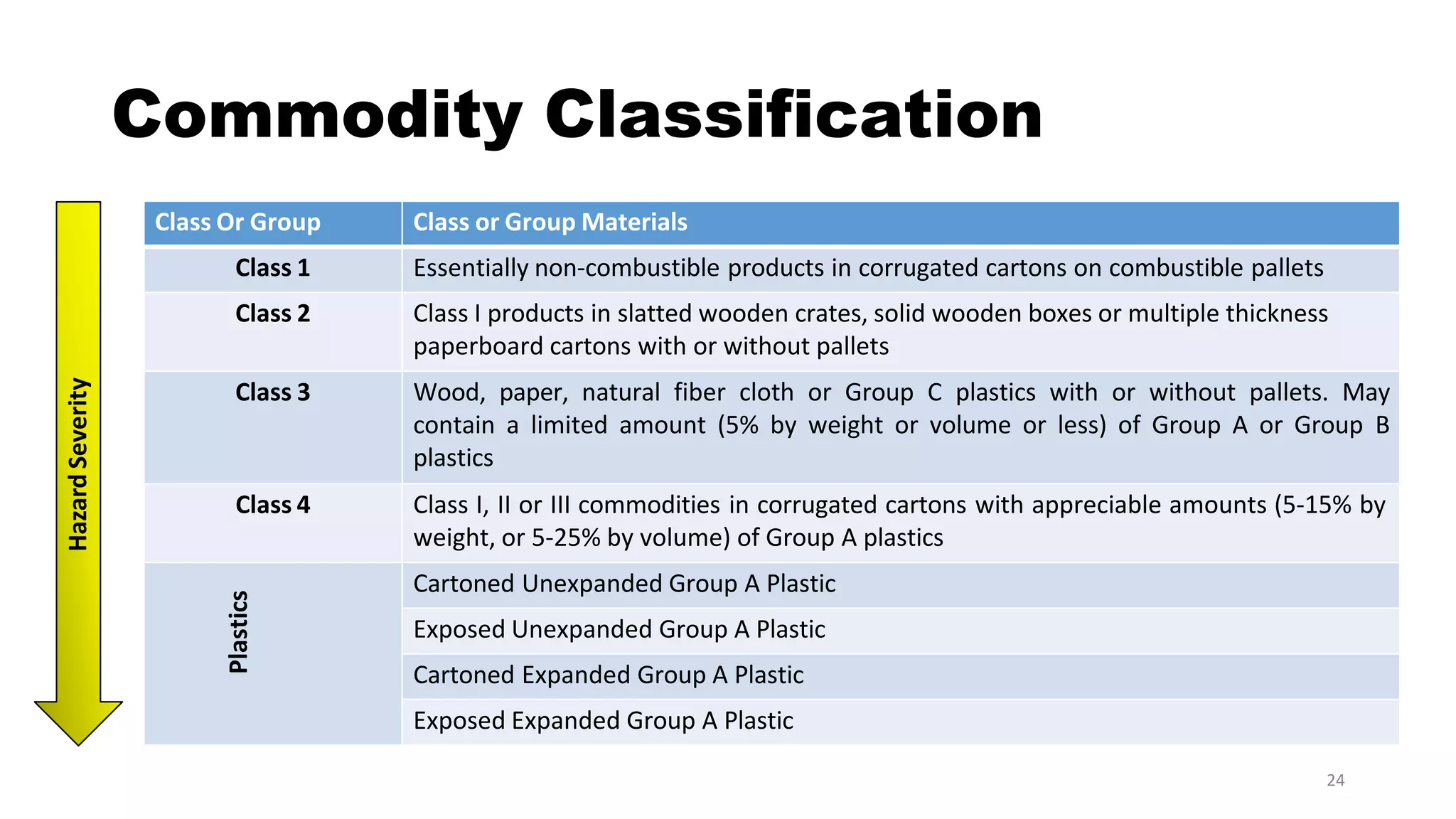 warehouse storage - commuduties classifications.pptx