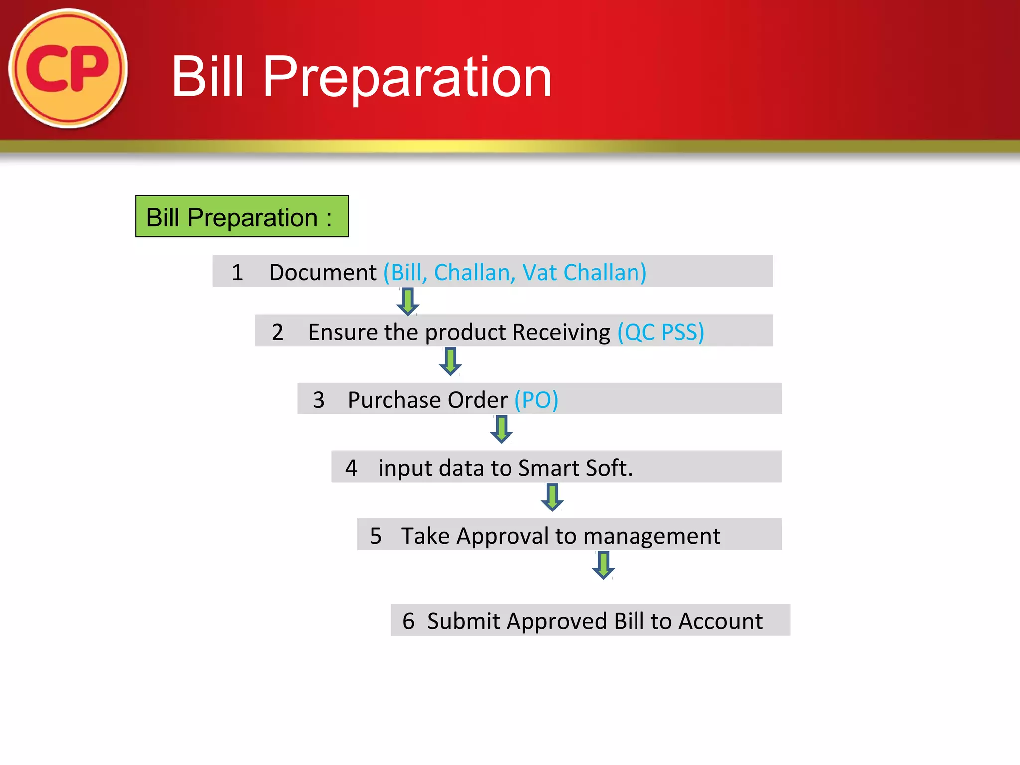 Warehouse Department | PPT
