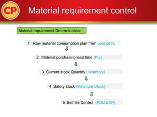 Warehouse Department | PPT