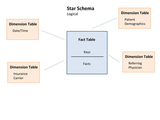 Warehousing dimension star-snowflake_schemas | PPT