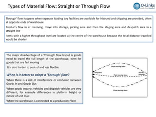 Warehousing layout-design-and-processes-setup | PDF
