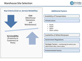 Warehousing layout-design-and-processes-setup | PDF