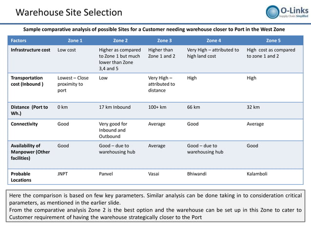 Warehousing layout-design-and-processes-setup | PDF
