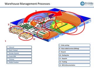 Warehousing layout-design-and-processes-setup | PDF