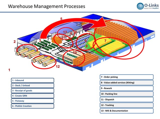 Warehousing layout-design-and-processes-setup | PDF