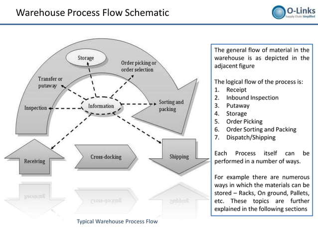 Warehousing layout-design-and-processes-setup | PDF