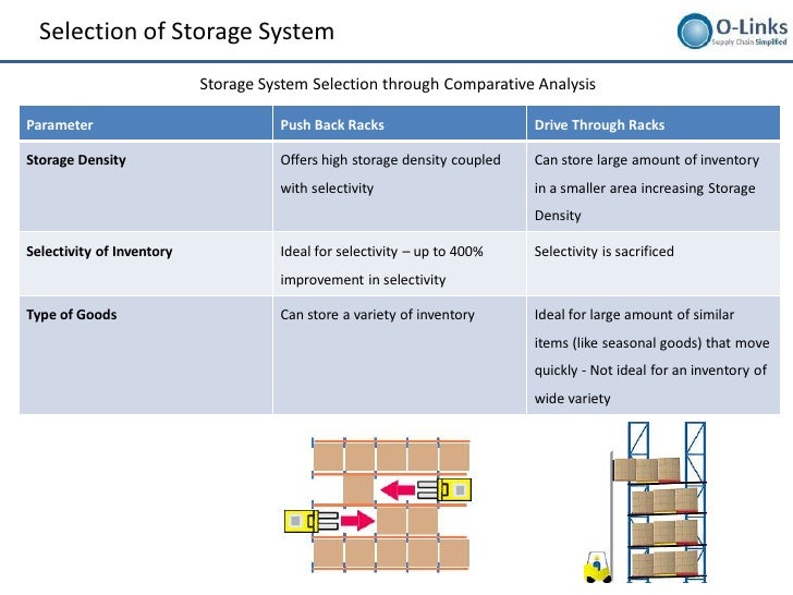 Warehousing layout-design-and-processes-setup