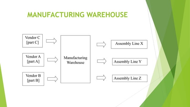 WAREHOUSING AND STORAGE IN SUPPLY CHAIN MANAGEMENT | PPTX