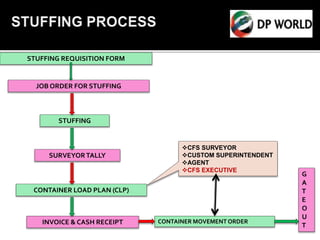 Warehousing at MICT CFS | PPTX