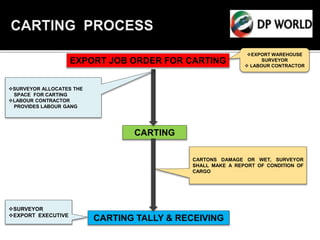 Warehousing at MICT CFS | PPTX