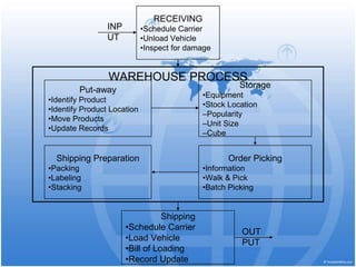 WAREHOUSING MANAGEMENT | Supply Chain Management | PPTX