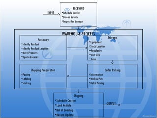 WAREHOUSING MANAGEMENT final_copy.ppt