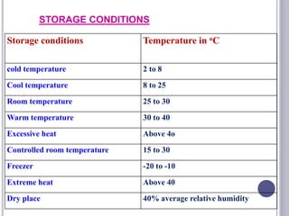 WAREHOUSING OF DRUGS | PPTX