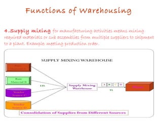 Warehousing project | PPT