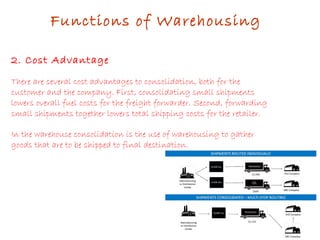 Functions Of Warehousing