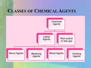 Choking Agents
