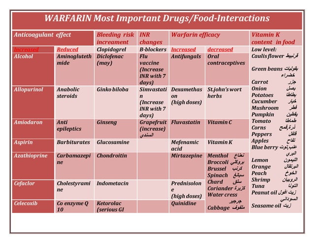 Warfarin | DOCX