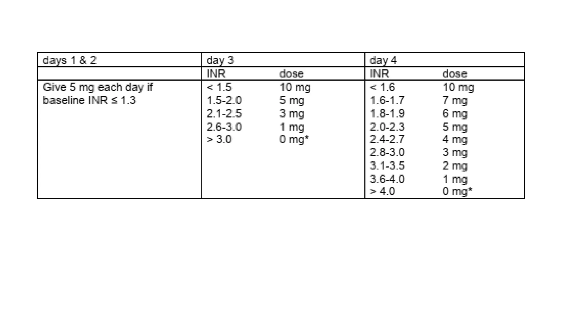 Warfarin dosing | PPT