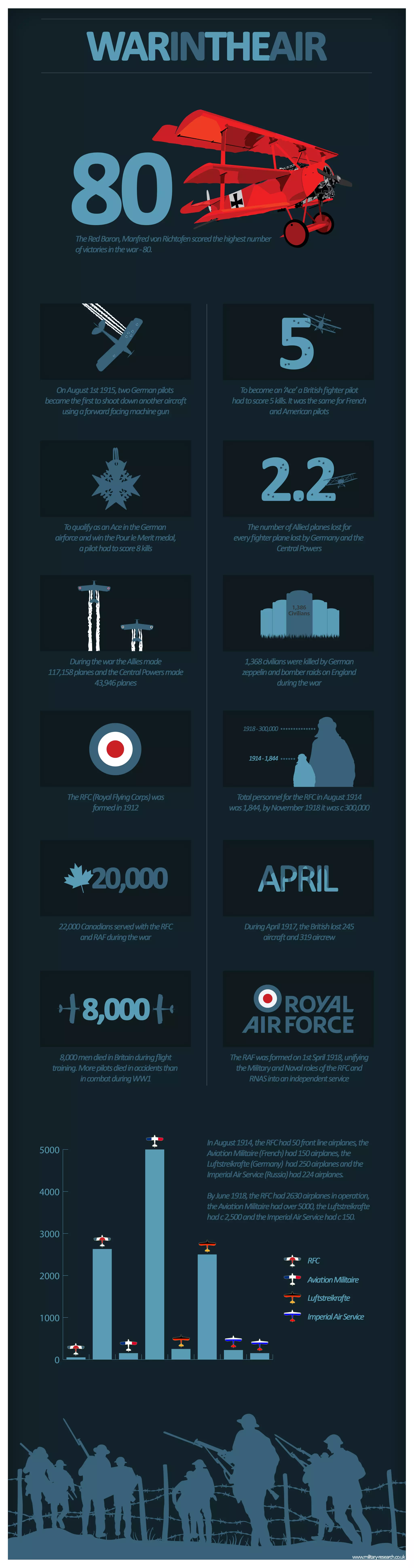 First World War infographic: The War in the Air | PDF